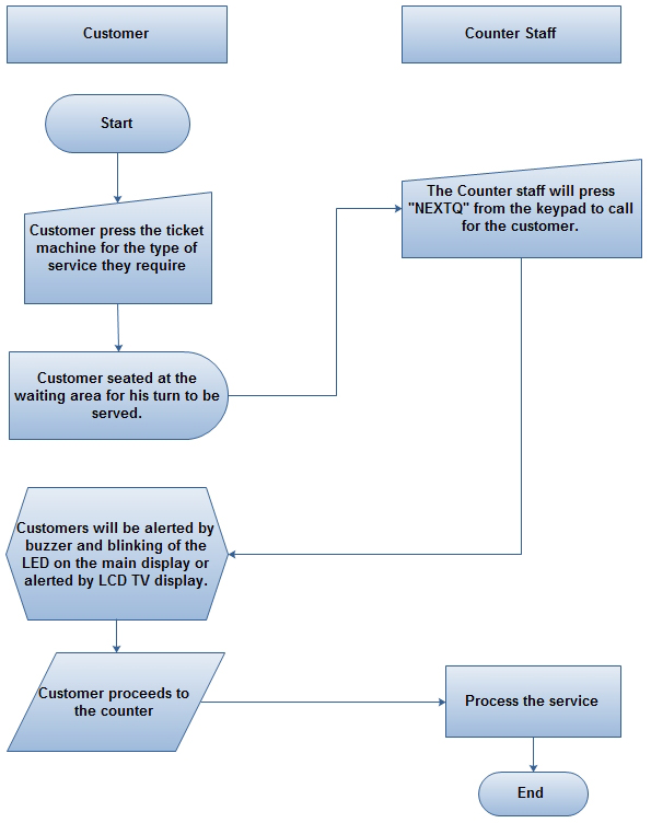 Banking Queue System: Reducing Wait Times and Boosting Satisfaction in ...